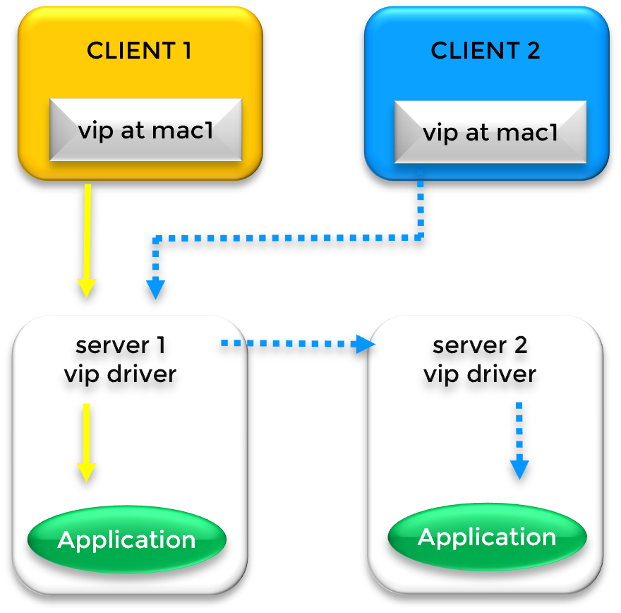 How a Virtual IP Address (VIP) Works in High Availability Clustering ...